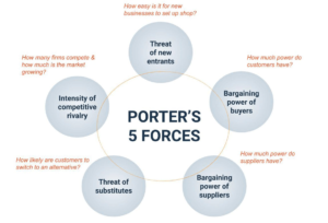 5 Competitive Analysis Frameworks Explained with Visuals