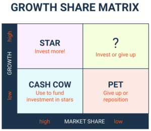 How to Use Growth Share Matrix to Improve Your Digital Marketing ...