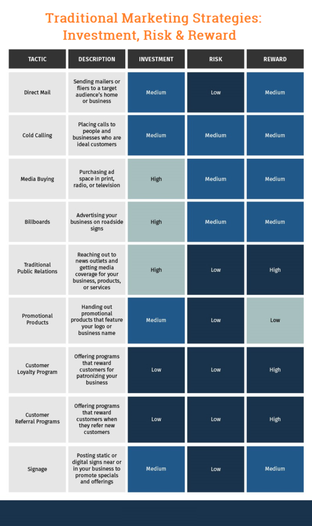 Marketing Strategies: Risks, Rewards, and Investments [Complete Guide]
