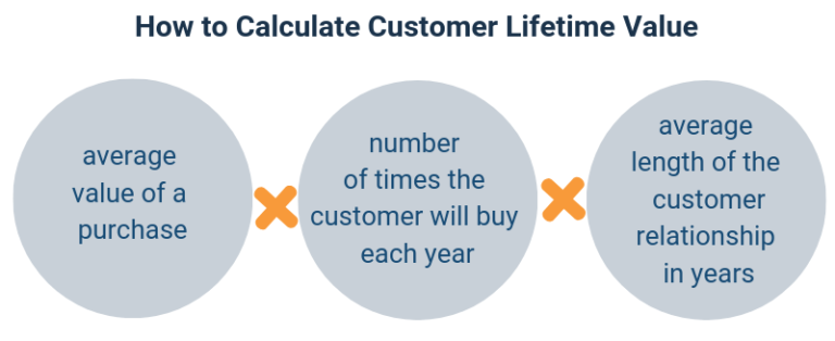 How To Calculate Customer Lifetime Value Clv
