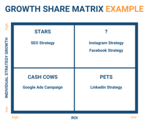 How to Use Growth Share Matrix to Improve Your Digital Marketing ...