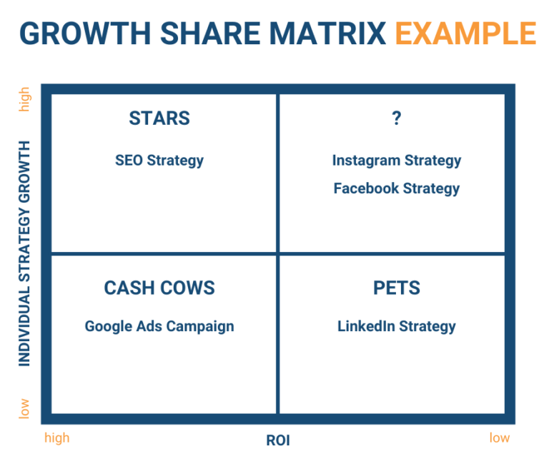 How to Use Growth Share Matrix to Improve Your Digital Marketing ...