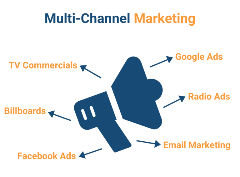 Multi-Channel Marketing: How to Launch and Run Successful Campaigns