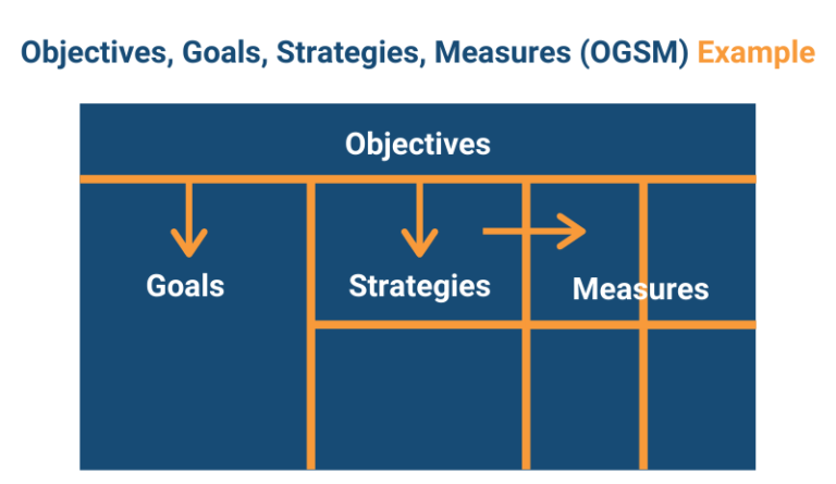 5 Seriously Useful Strategic Frameworks According to Marketing Experts